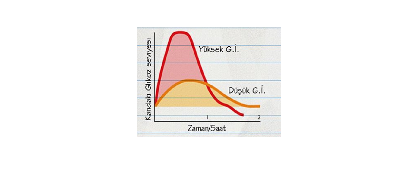 Glisemik Yük - Diyetisyen Zeynep Sıla Gümüş